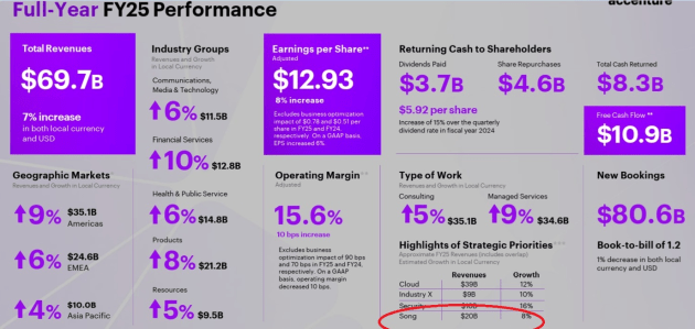 Accenture Song revenue hits $US20 billion as AI demand surges - AdNews