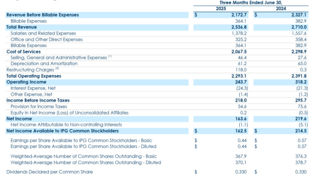 IPG revenue slides from client losses as restructuring costs rise - AdNews