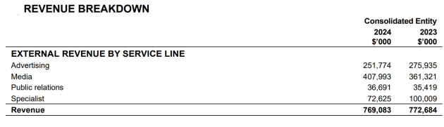 WPP Australia records a loss, revenue flat - AdNews
