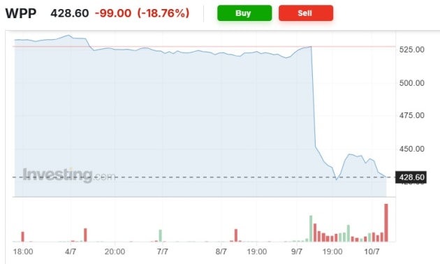 WPP shares tank after profit warning - AdNews