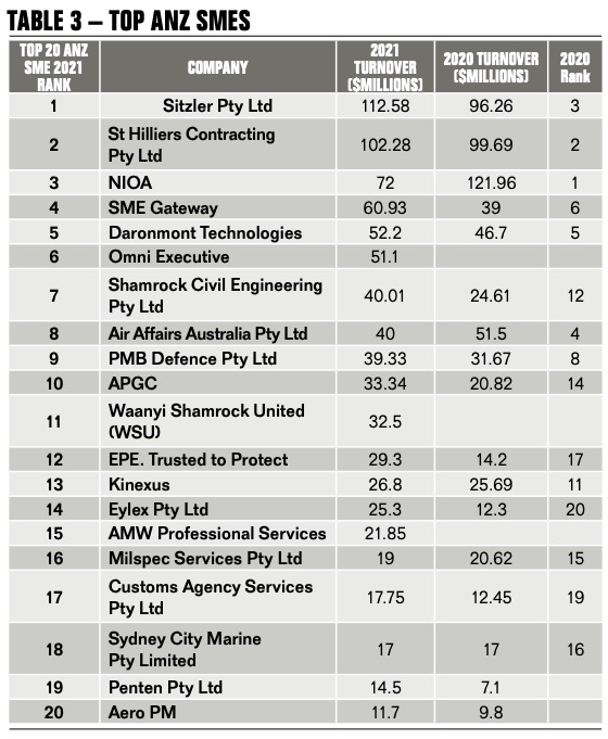 ADM's Top 40 Defence Contractors 2021 - Australian Defence Magazine