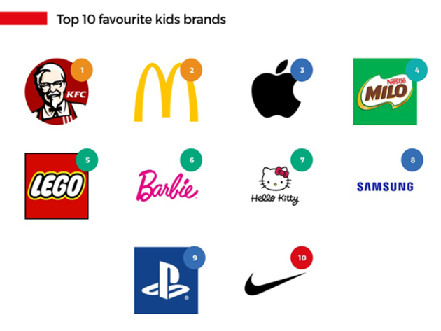 Study finds FMCG brands more recognised than major toy brands by APAC ...