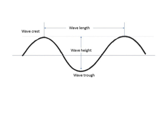 Ebb and flow, the story of waves - MySailing.com.au