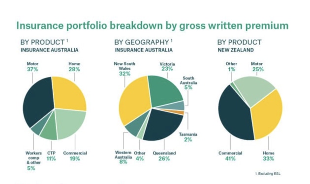 Strong first half results for Suncorp - Australasian Paint & Panel