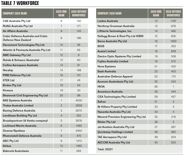 ADM's Top 40 Defence Contractors 2020 - Australian Defence Magazine