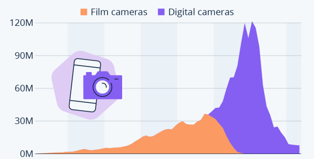 A look at the rise and fall of the camera industry in a single graph ...