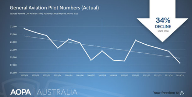 AOPA Report to show Significant GA Decline - Australian Flying