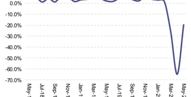 Check out this graph on clothing sales in May - Ragtrader