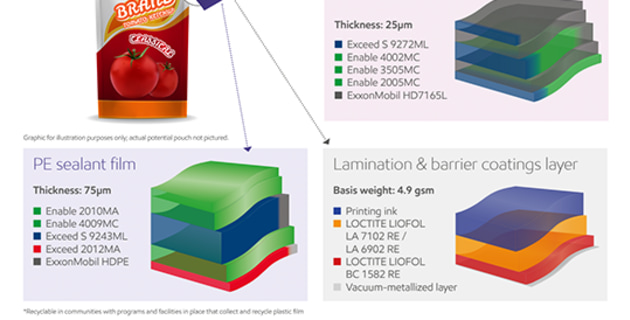 ExxonMobil develops high-barrier, recyclable laminate - PKN Packaging News