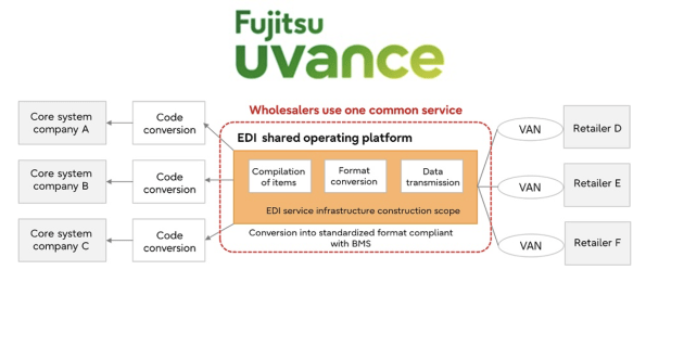 Fujitsu EDI platform for food distribution - Food & Drink Business