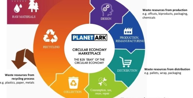 Govt funds new B2B 'eBay' circular economy hub - PKN Packaging News