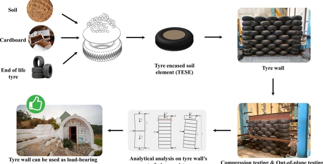 Tyre waste suitable for construction - Climate Control News