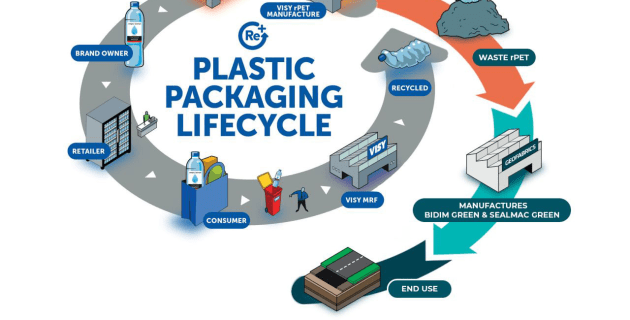 Non-food grade rPET from Visy to go to fabrics - PKN Packaging News