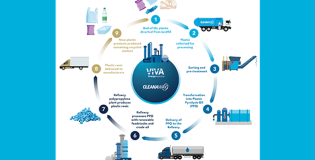 Viva, Cleanaway progress soft plastics recycling - PKN Packaging News