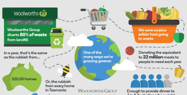 Woolworths targets sustainability milestones in 2021 - PKN Packaging News
